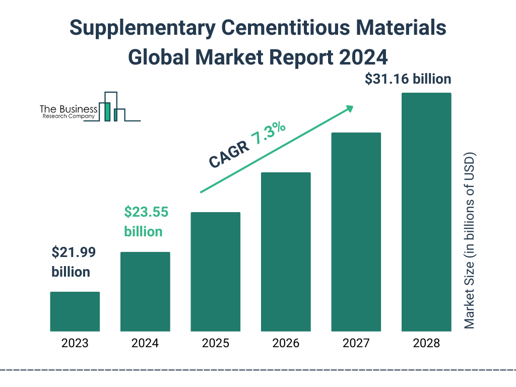 Supplementary Cementitious Materials Market Report 2024 - Statiscs and ...