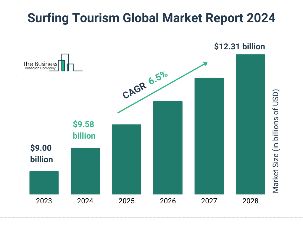 Surfing Tourism Market Report 2024 - Surfing Tourism Market ...