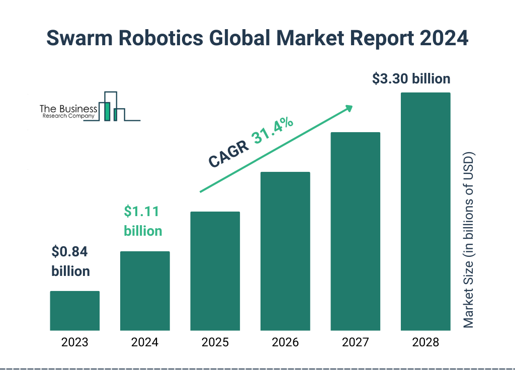 Swarm Robotics Market Report 2024 - Swarm Robotics Market Size And Share
