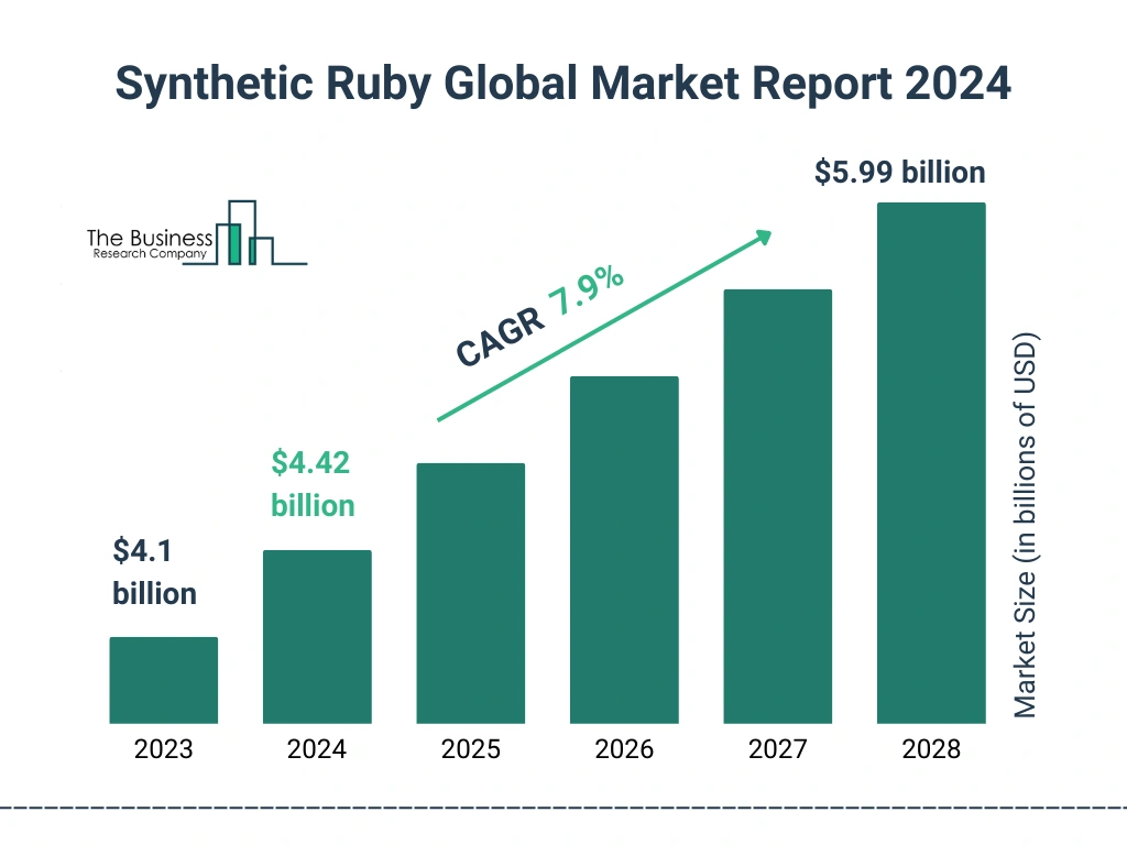 Synthetic Ruby Market Report 2024 - Synthetic Ruby Market Drivers ...