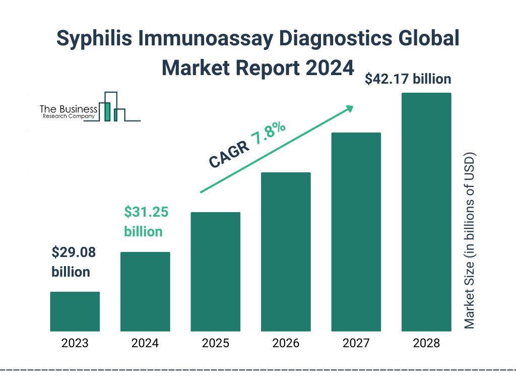 Syphilis Immunoassay Diagnostics Market Size And Overview 2033