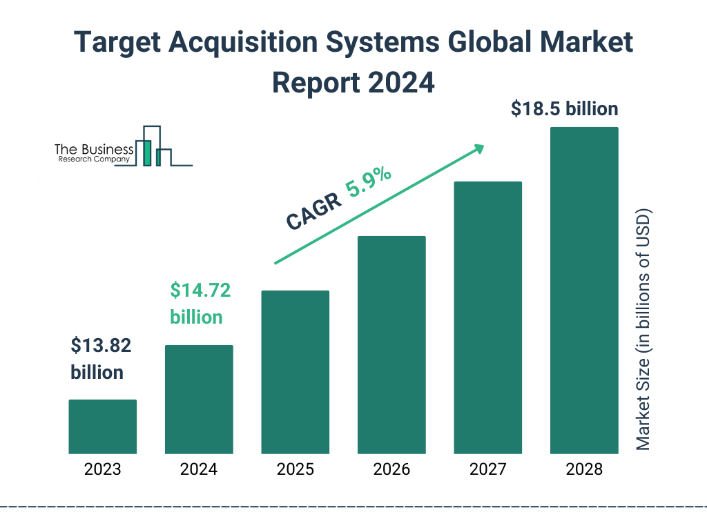 Target Acquisition Systems Market Report 2024 - Target Acquisition ...