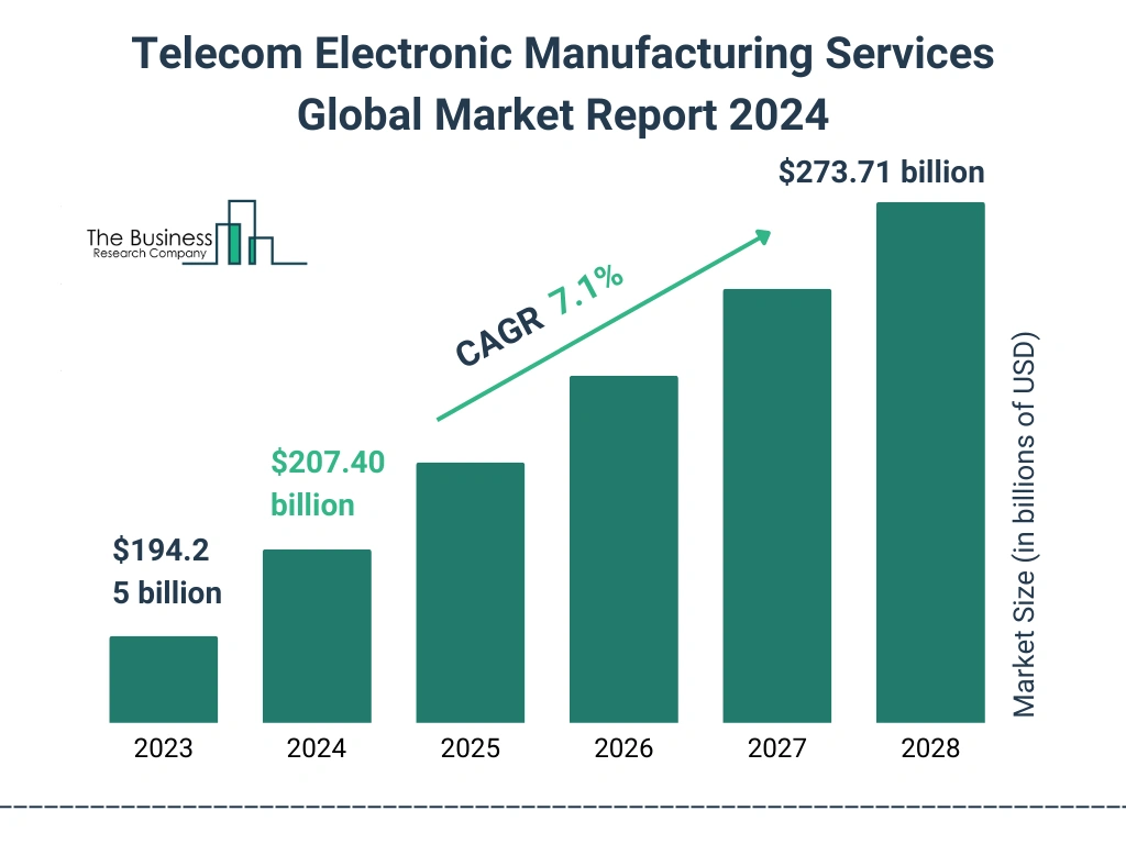Telecom Electronic Manufacturing Services Market Demand Report 2024, Insights To 2033