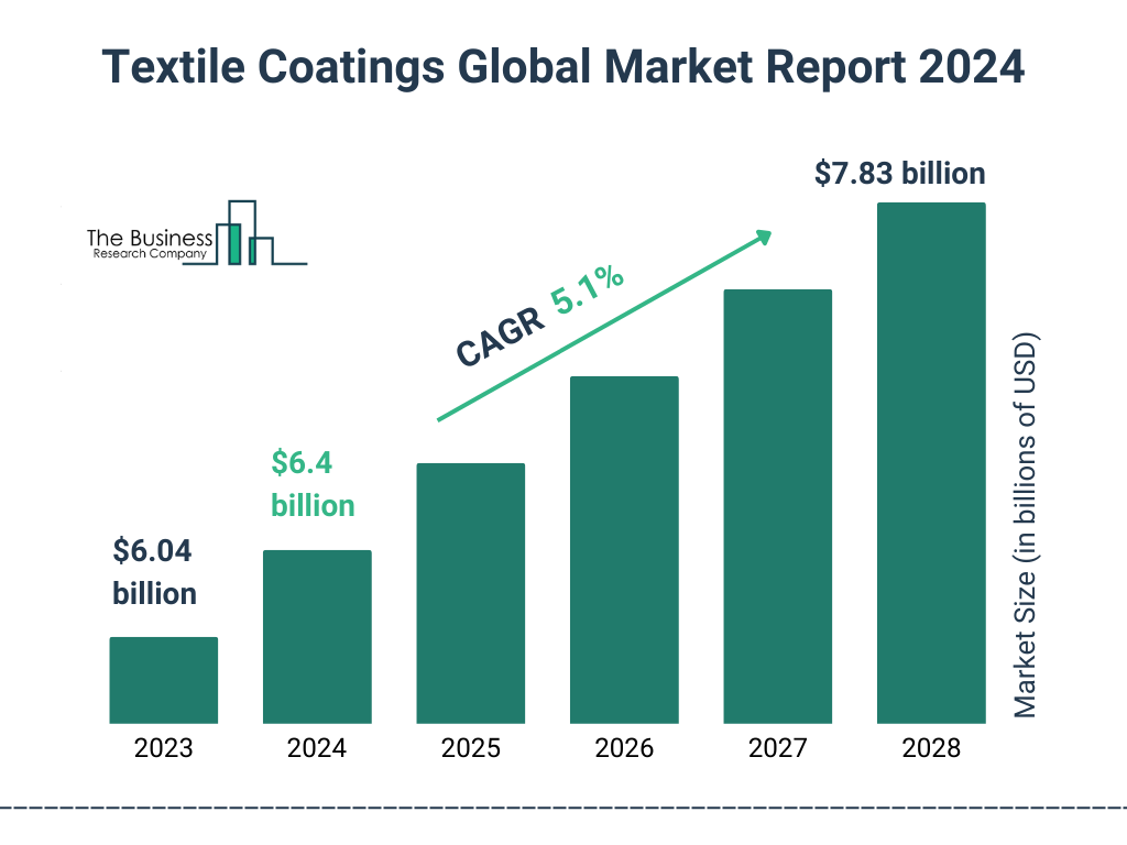Textile Coatings Market Report 2024 - Textile Coatings Market Trends ...
