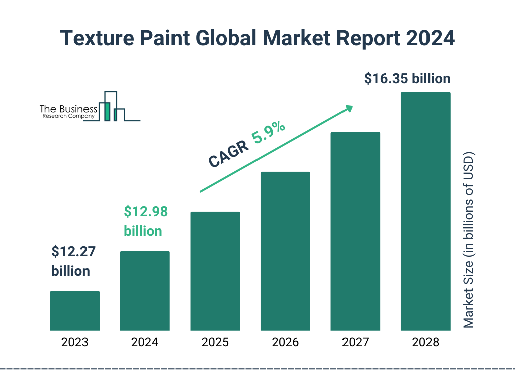 Texture Paint Market Report 2024 - Texture Paint Market Opportunities ...