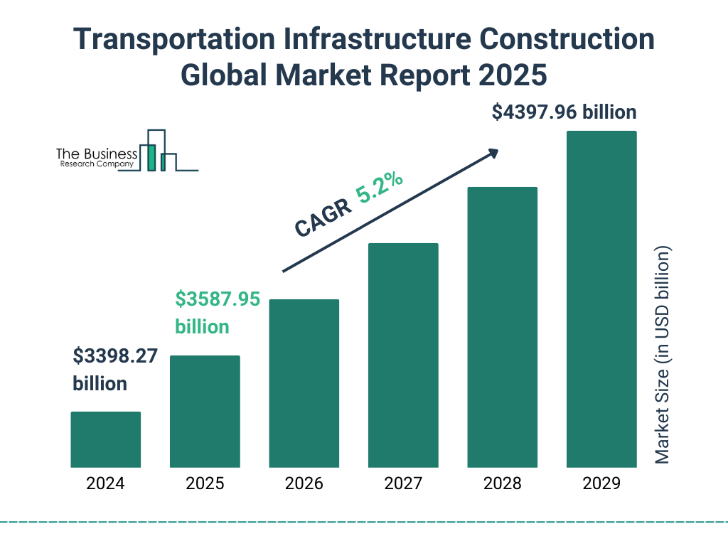 Transportation Infrastructure Construction Market Report 2025