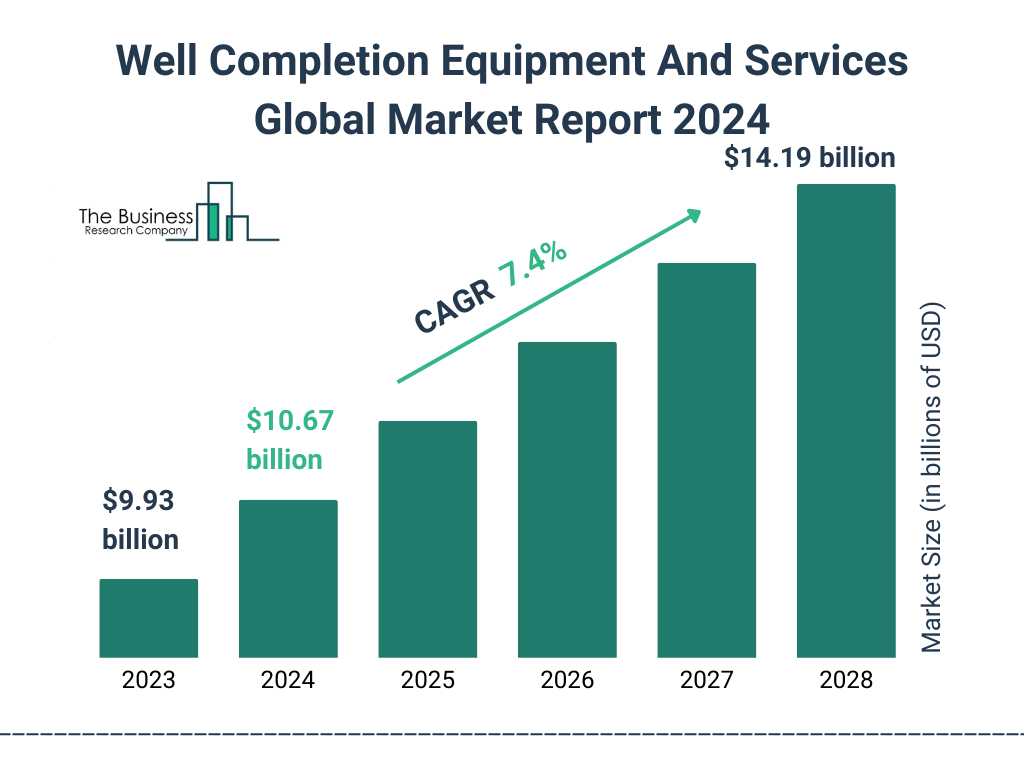 Well Completion Equipment And Services Market Report 2024, Analysis ...
