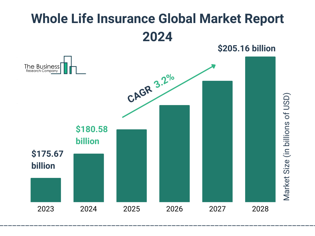 Comprehensive Analysis of Whole Life Insurance Market Size, Share and ...
