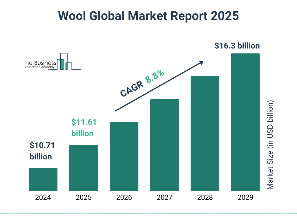 Wool Market Report 2025 Share And Industry Size By 2034