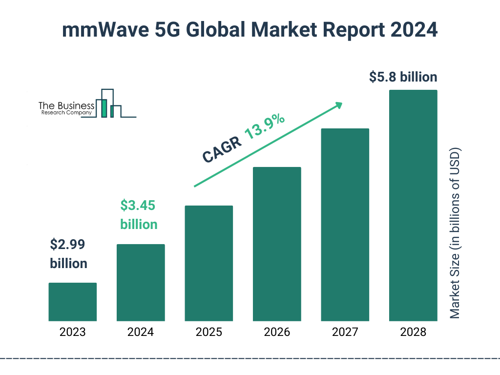 Mmwave 5G Market Growth Report 2024, Industry Analysis, 2033