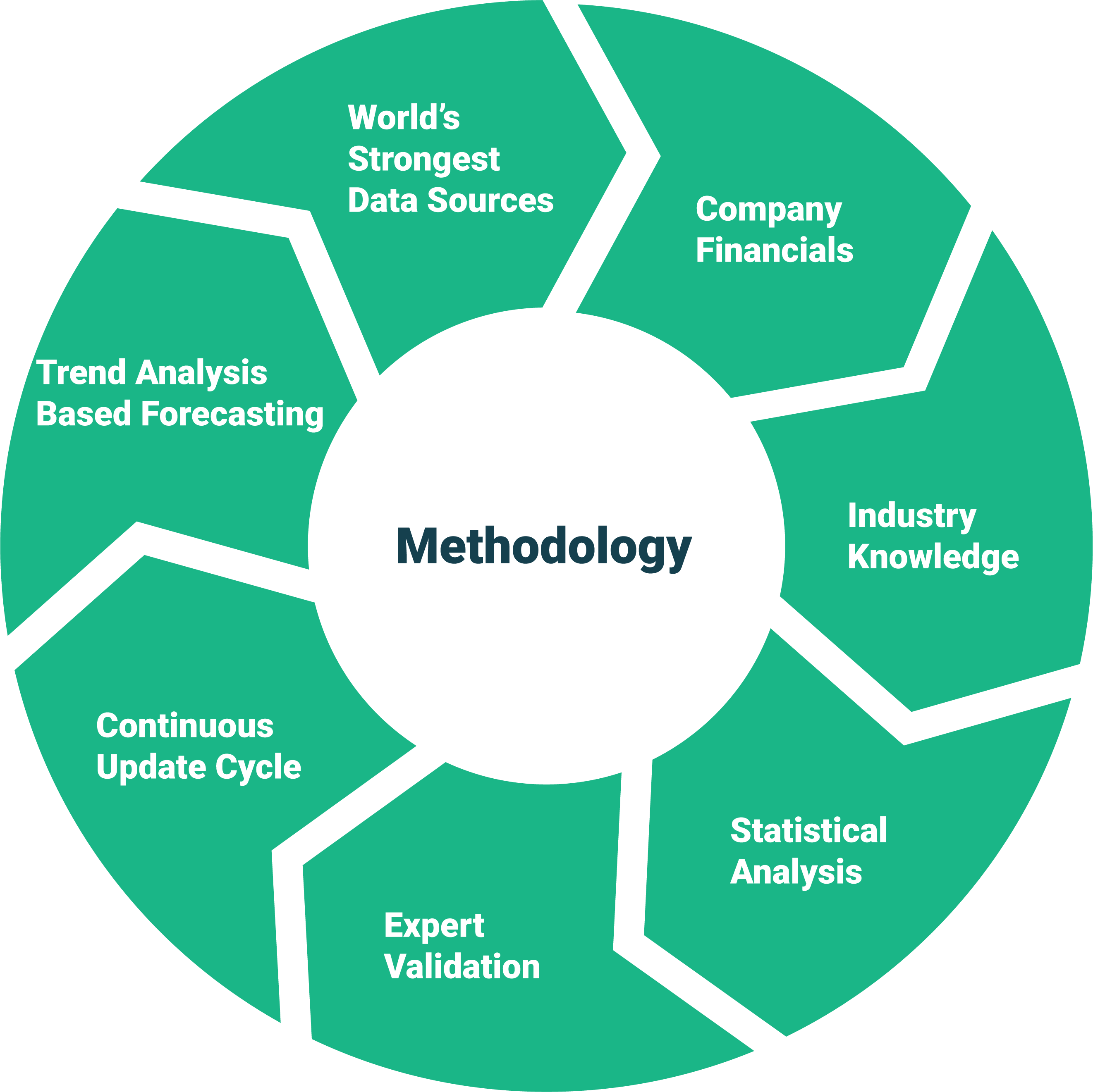 Market intelligence database methodology for the Global Market Model