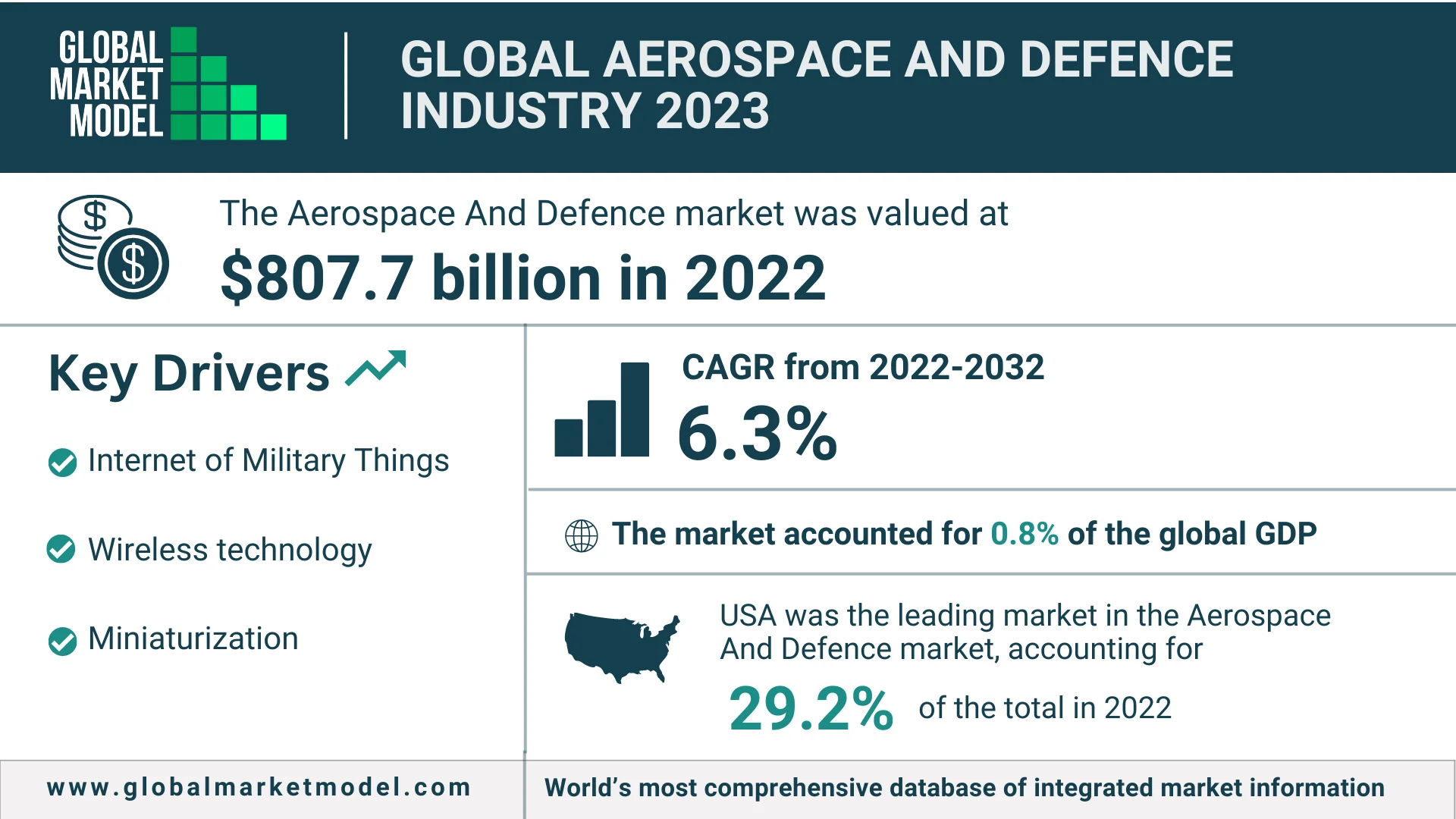 Global Forecast | Market Intelligence Database|Global Market Model