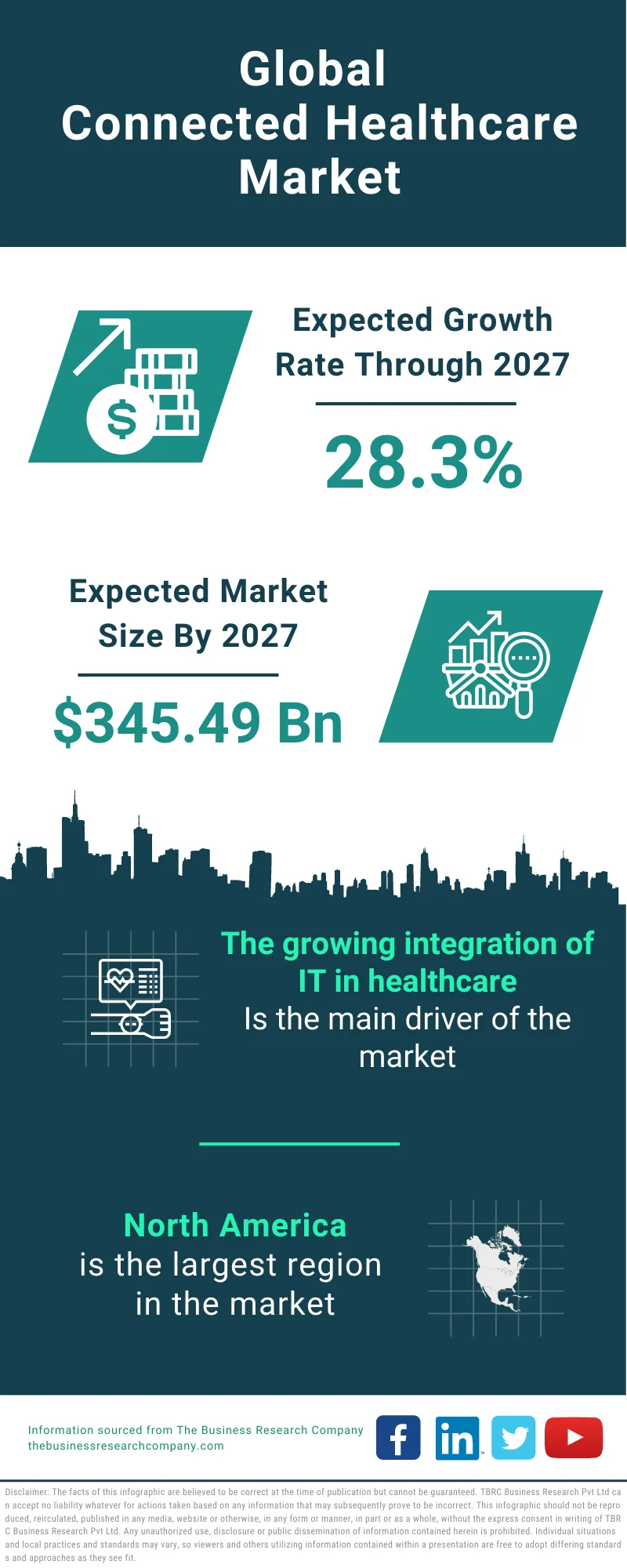 Connected Healthcare Market Size, Trends and Global Forecast To 2032