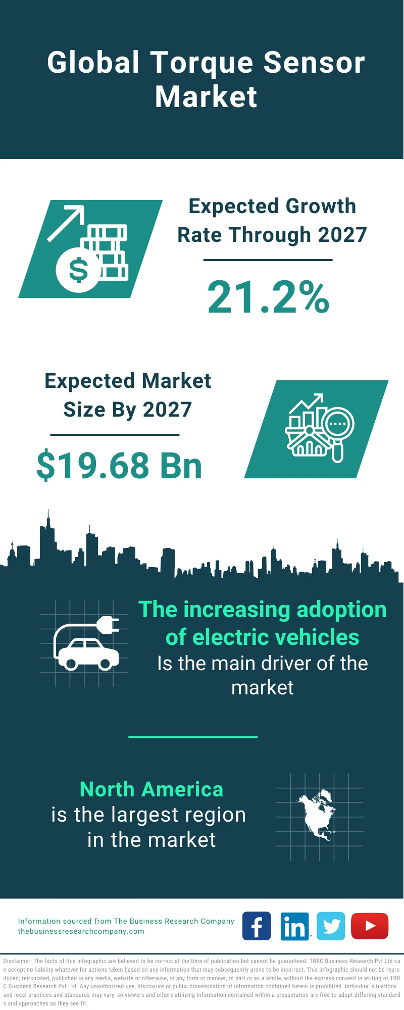Torque Sensor Market Size, Trends and Global Forecast To 2032
