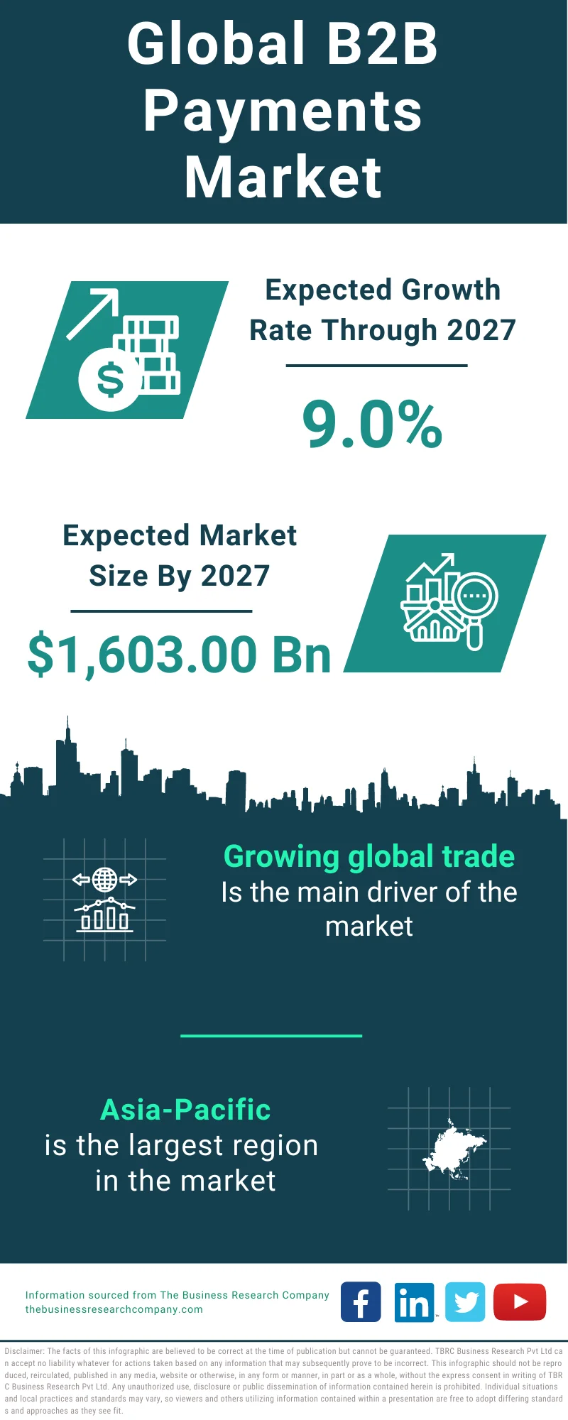 B2B Payments Market Size, Growth Drivers, Insights, Outlook By 2032