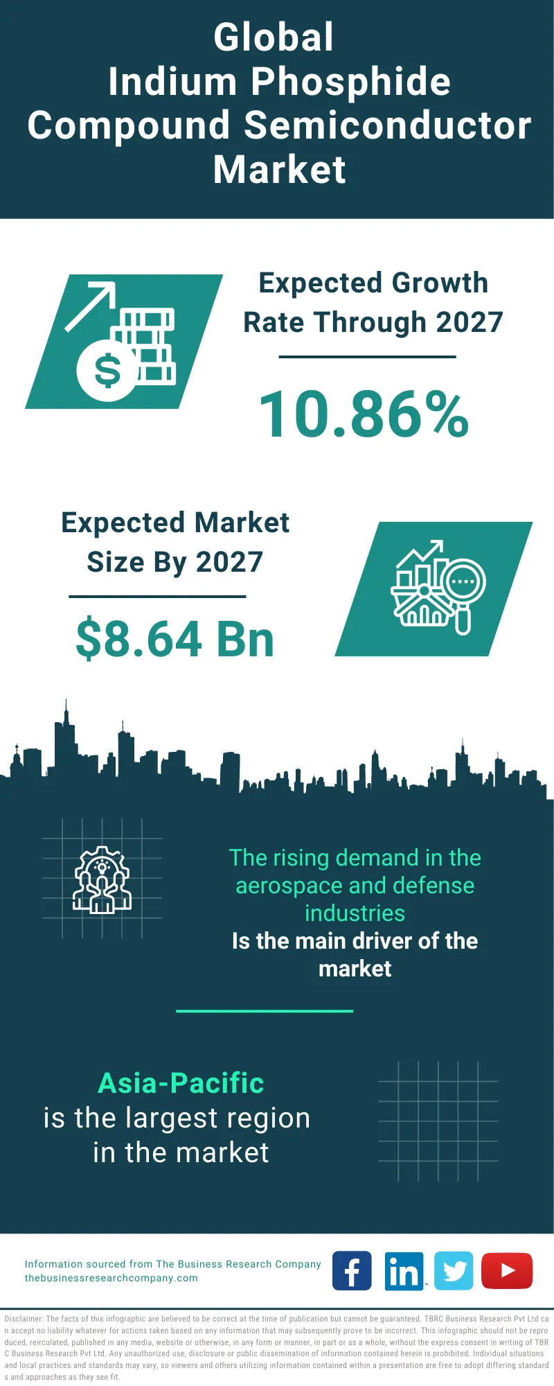 Indium Phosphide Compound Semiconductor Market Size, Share, Trends ...