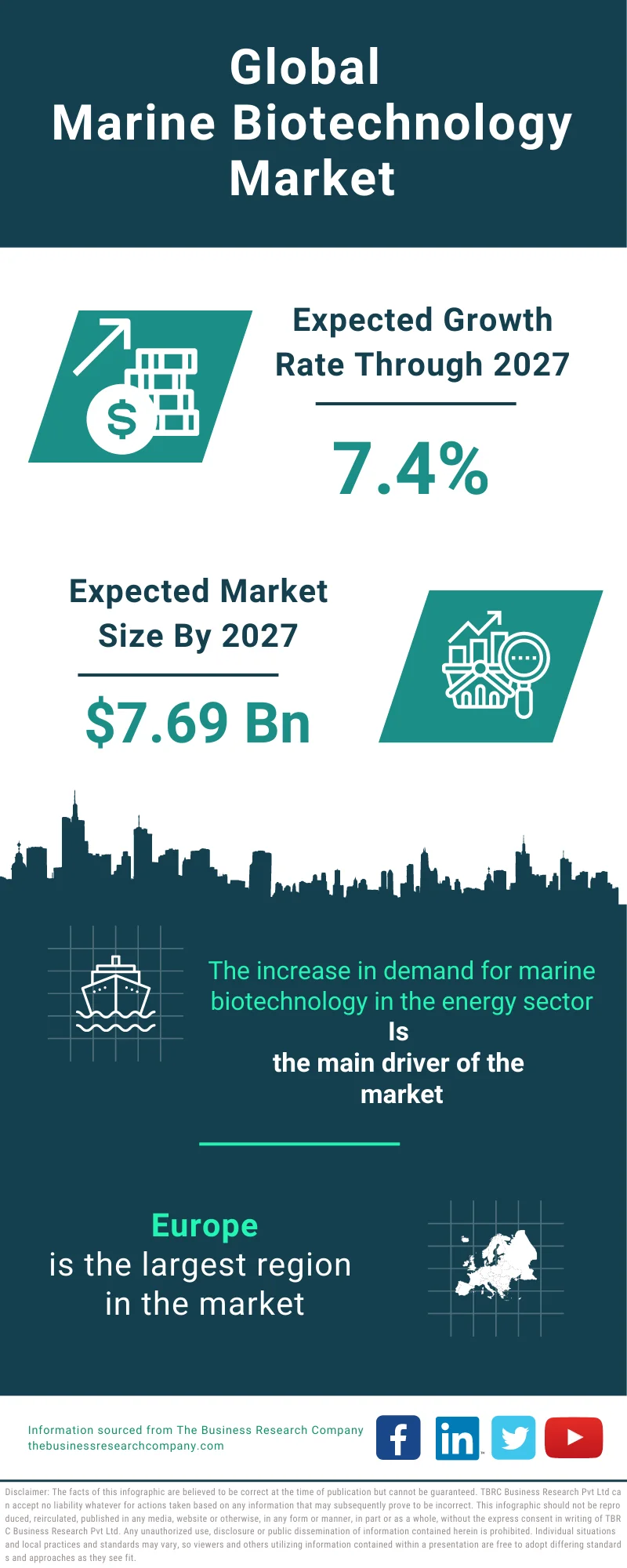 Marine Biotechnology Market Size, Share, Trends, Growth, Forecast 2033