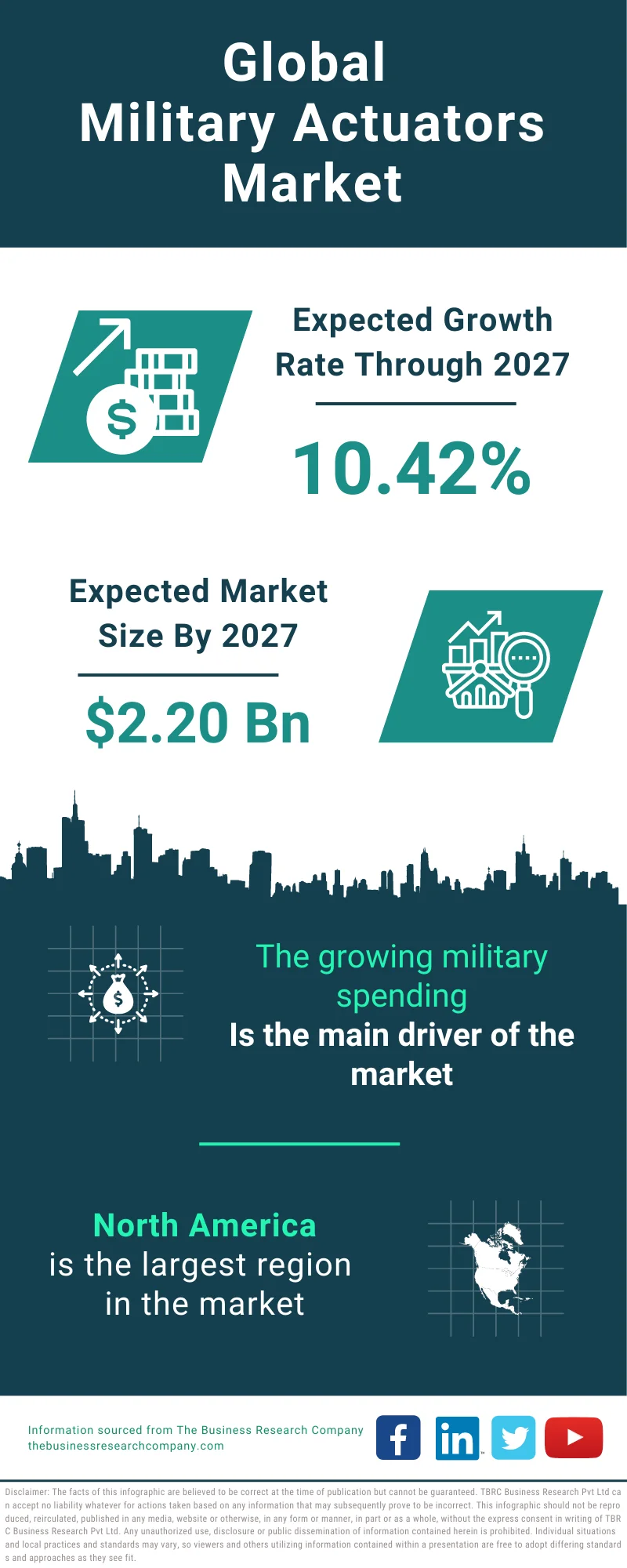 Military Actuators Market Size, Share, Growth And Forecast To 2033