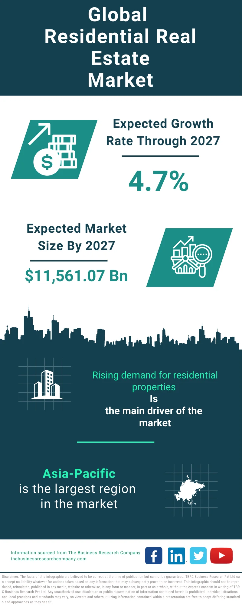Residential Real Estate Market Future Outlook, Growth Rate And Forecast ...