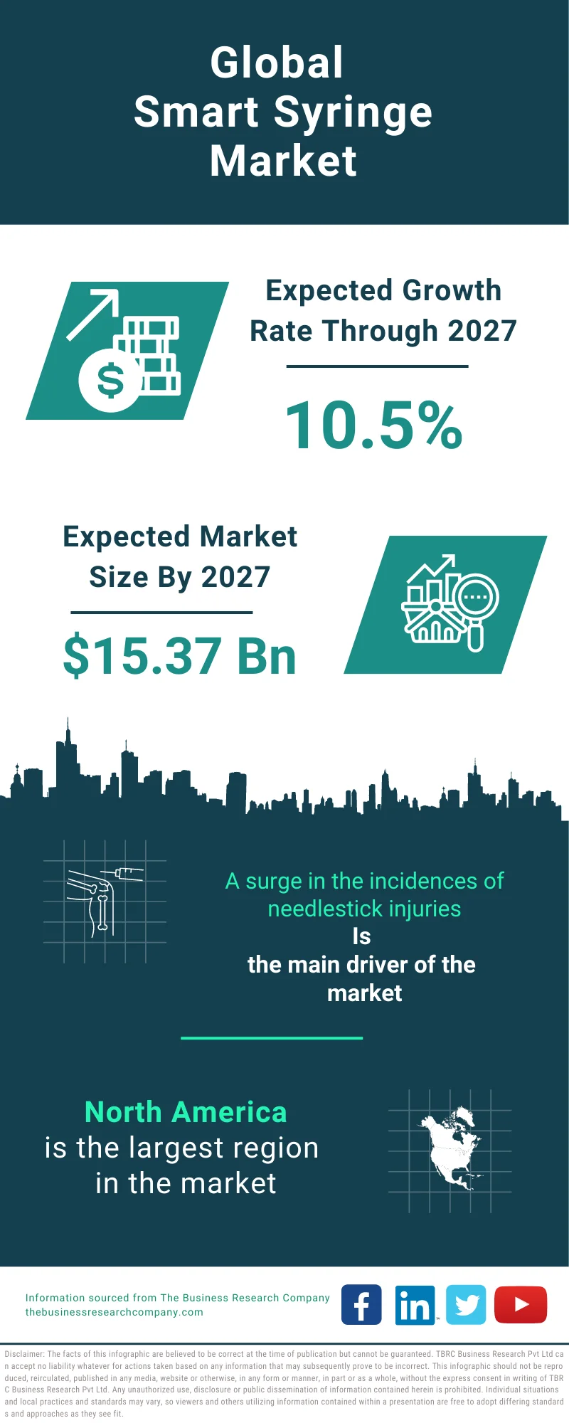 Smart Syringe Market Size, Share, Industry Analysis And Growth Forecast ...