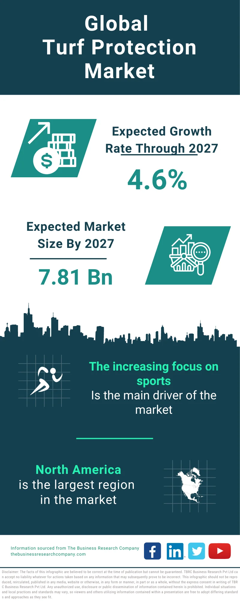 Turf Protection Market Size, Trends and Global Forecast To 2032