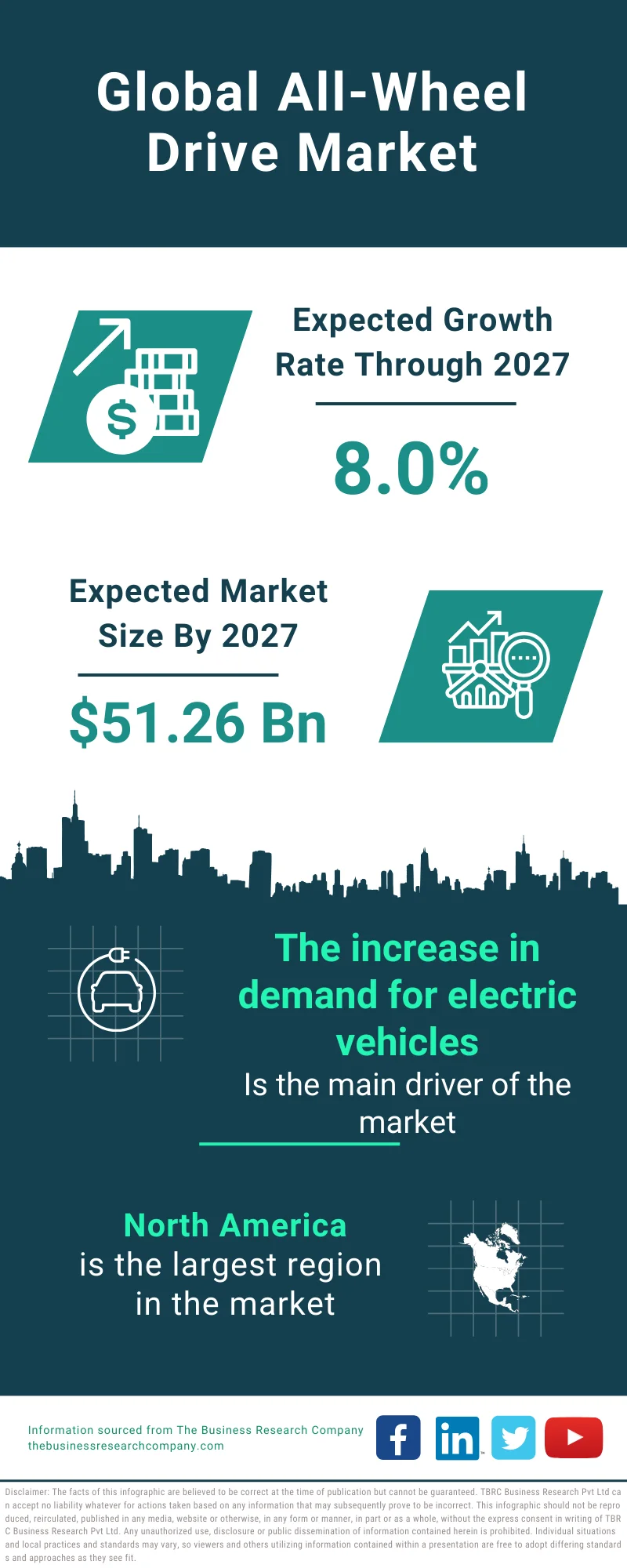 All-Wheel Drive Market Size, Growth, Overview And Forecast To 2032