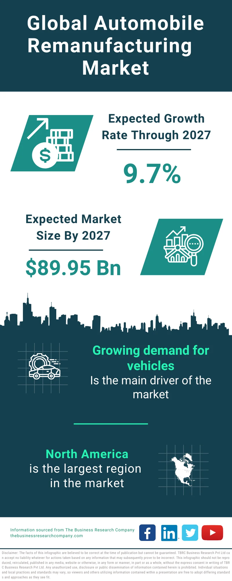 Automobile Remanufacturing Market Trends And Analysis, Outlook 2024-2033