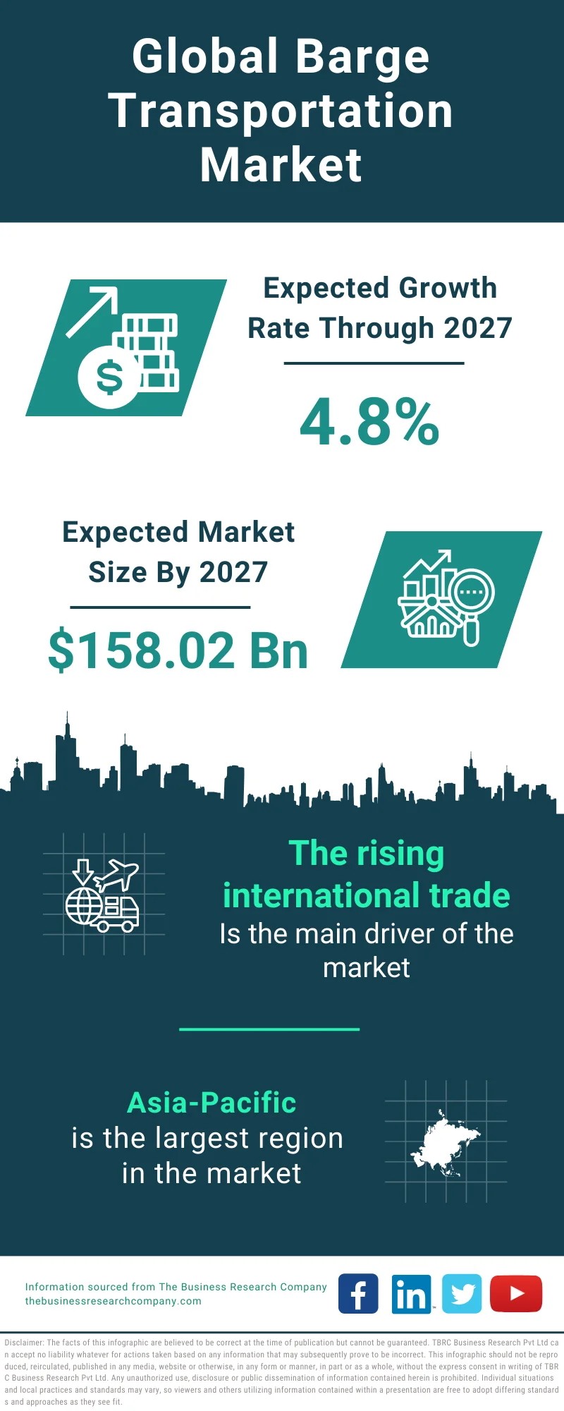 Barge Transportation Market Size, Industry Share, Trends And Forecast 2033