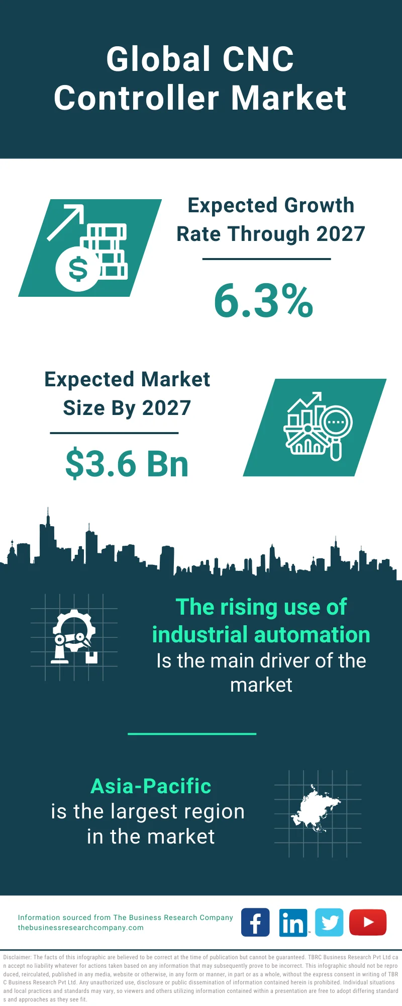CNC Controller Market Share Analysis, Growth Rate, Strategies By 2024-2033