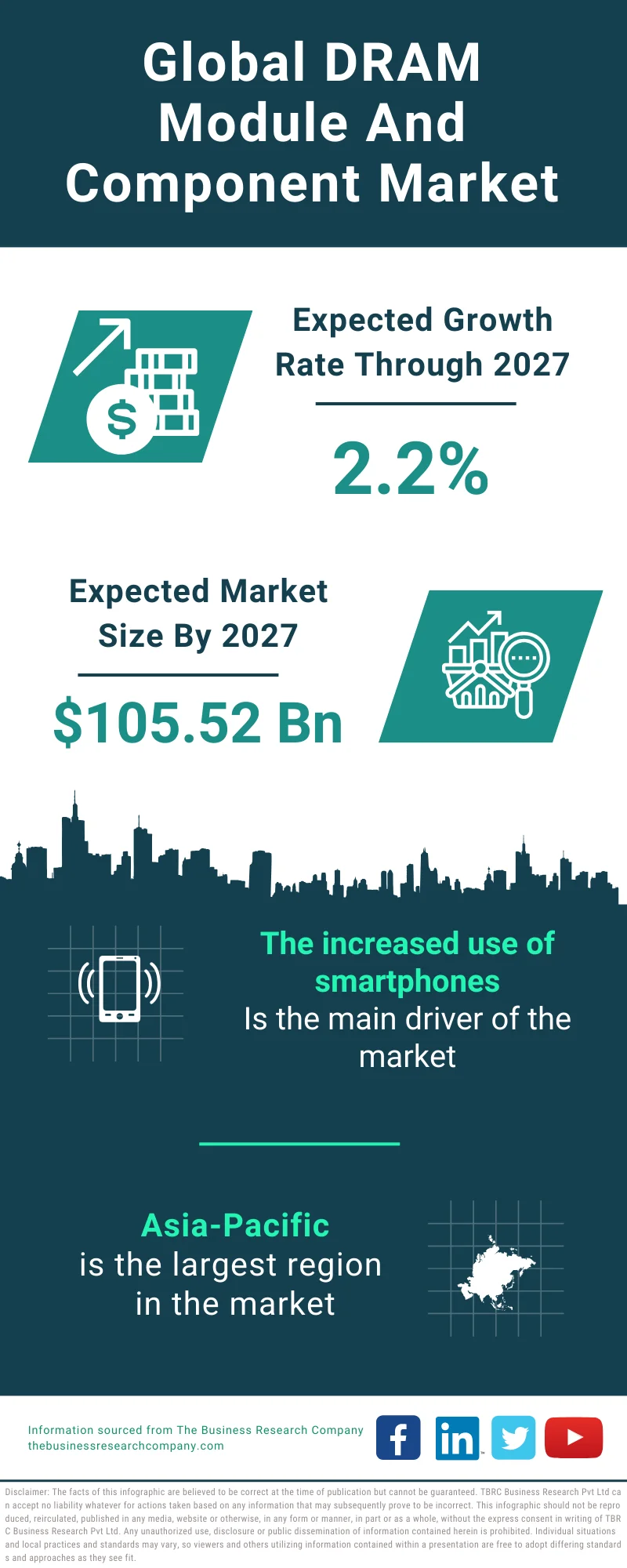 DRAM Module And Component Market Size, Trends Forecast, Outlook By 2024-2033