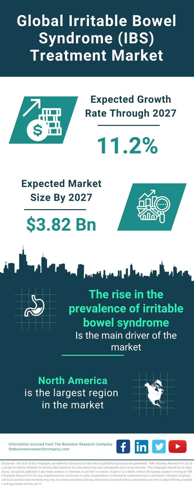 Irritable Bowel Syndrome IBS Treatment Market Size, Analysis, Forecast ...