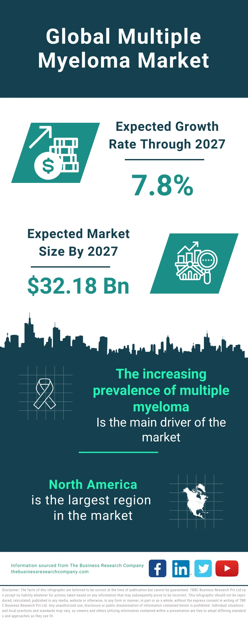 Multiple Myeloma Market Size, Analysis, Share And Industry Forecast To 2033
