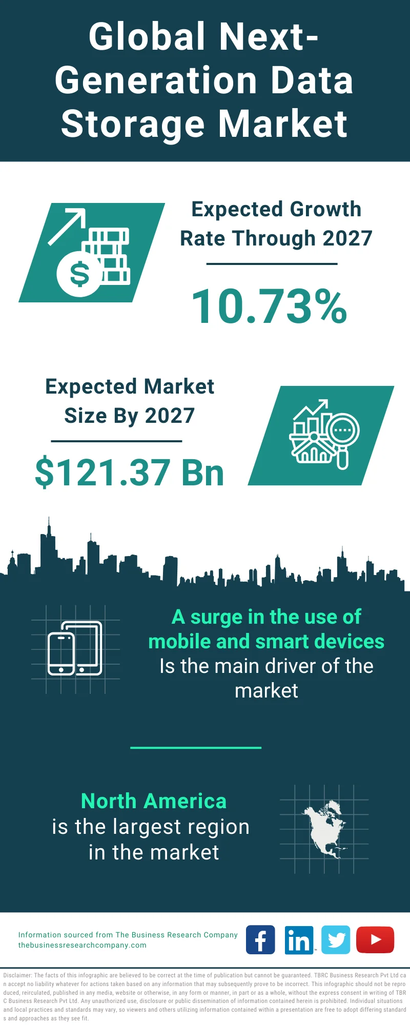 Next-Generation Data Storage Market Scope, Key Players And Forecast To 2033