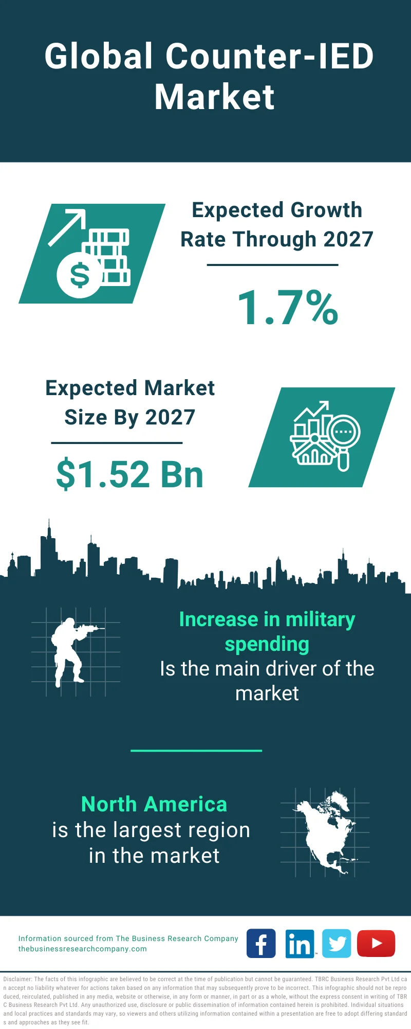 Counter IED Market Size, Trend Analysis Growth Drivers, Forecast 2033