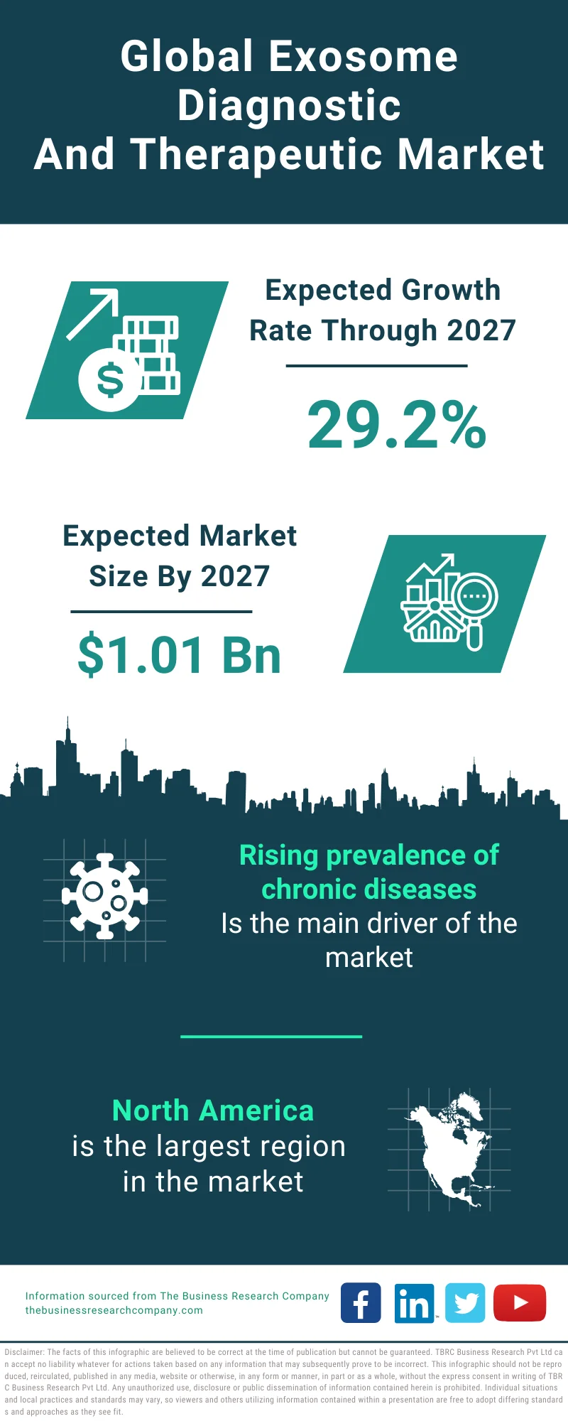 Exosome Diagnostic And Therapeutic Market Growth Drivers And Overview ...