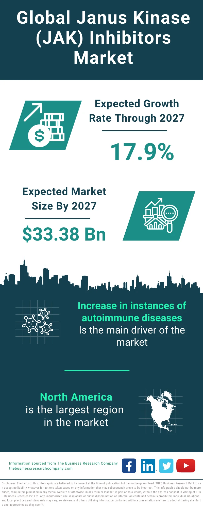Janus Kinase (JAK) Inhibitors Market Growth Analysis, Share, Report By 2032