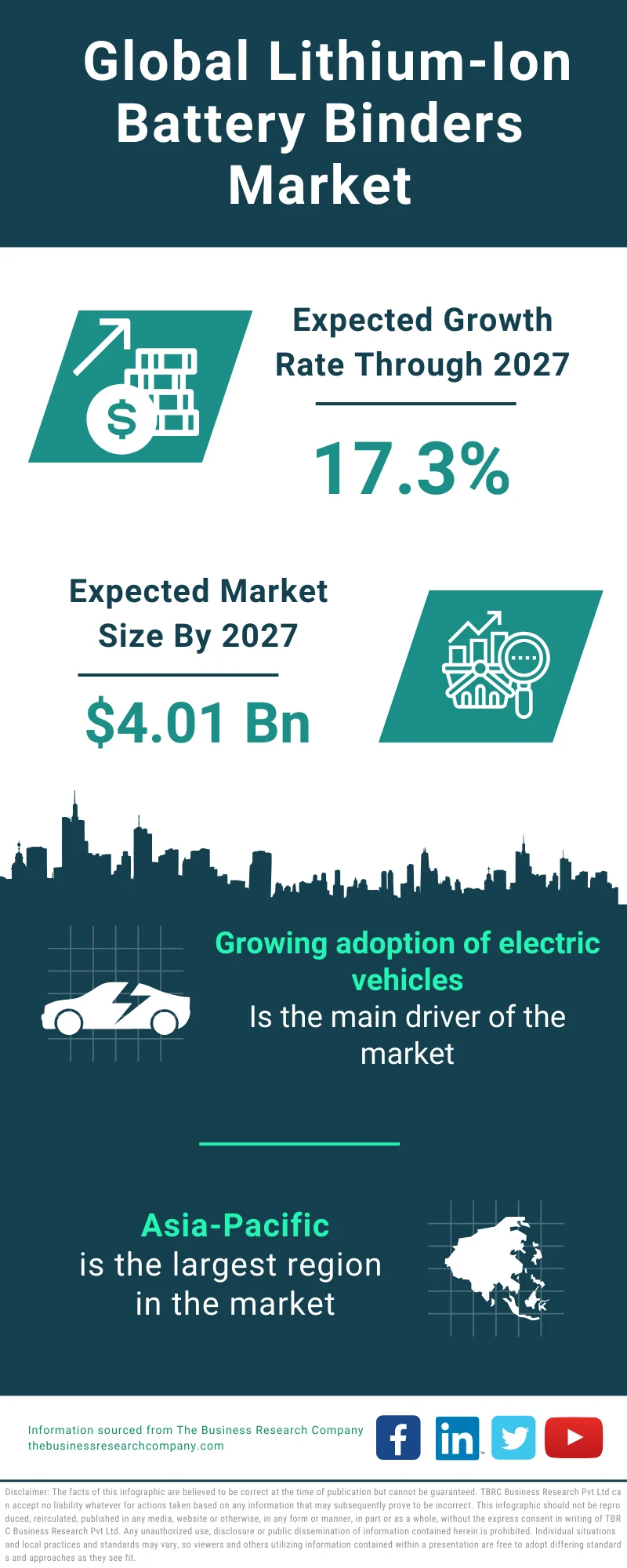 Lithium-ion Battery Binders Market Competitive Landscape And Forecast To 2033
