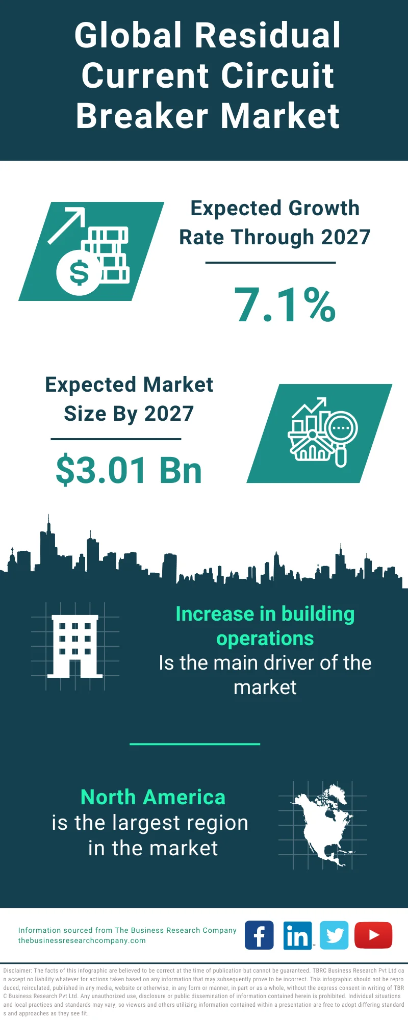 Residual Current Circuit Breaker (RCCB) Market Insights, Trends, Share ...