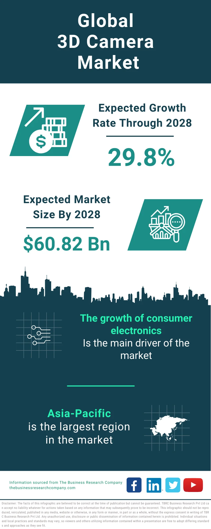 3D Camera Market 2024 Growth and Future: Infographic