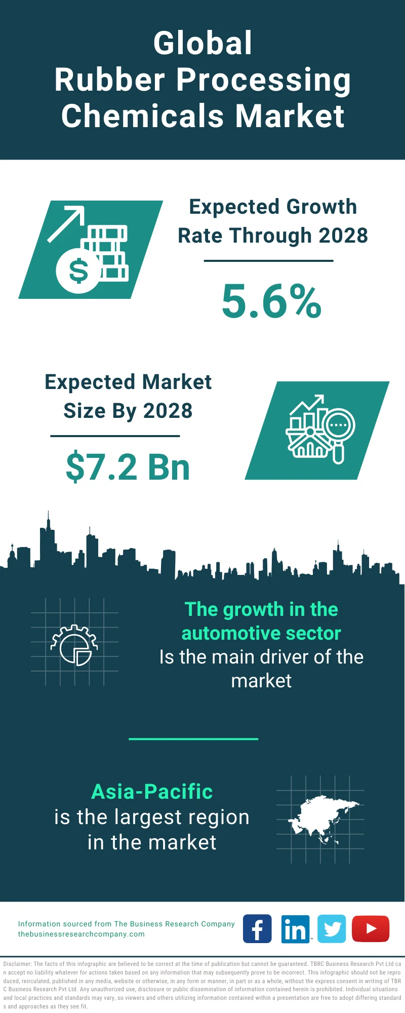 Rubber Processing Chemicals Market 2024 Growth and Future: Infographic