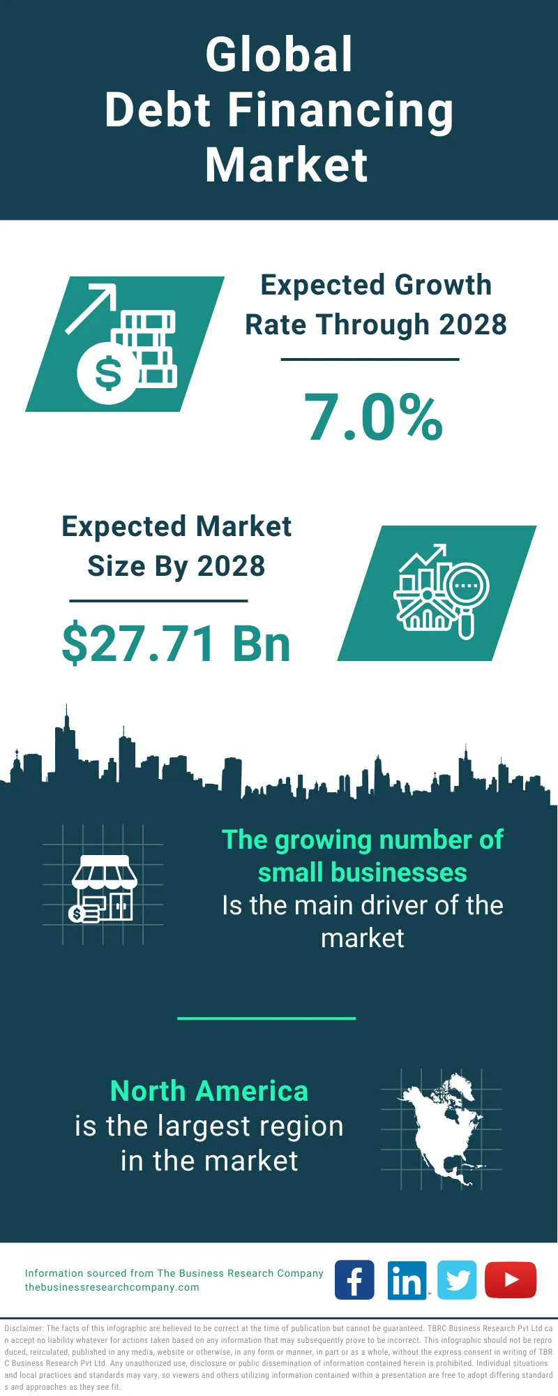 Debt Financing Market 2024 Growth and Future: Infographic