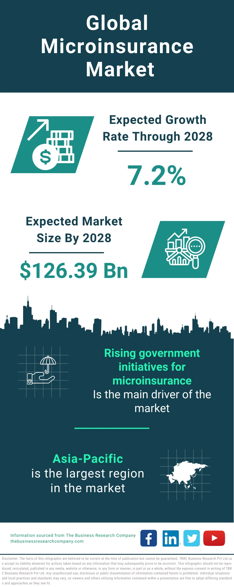 Microinsurance Market 2024 Growth and Future: Infographic