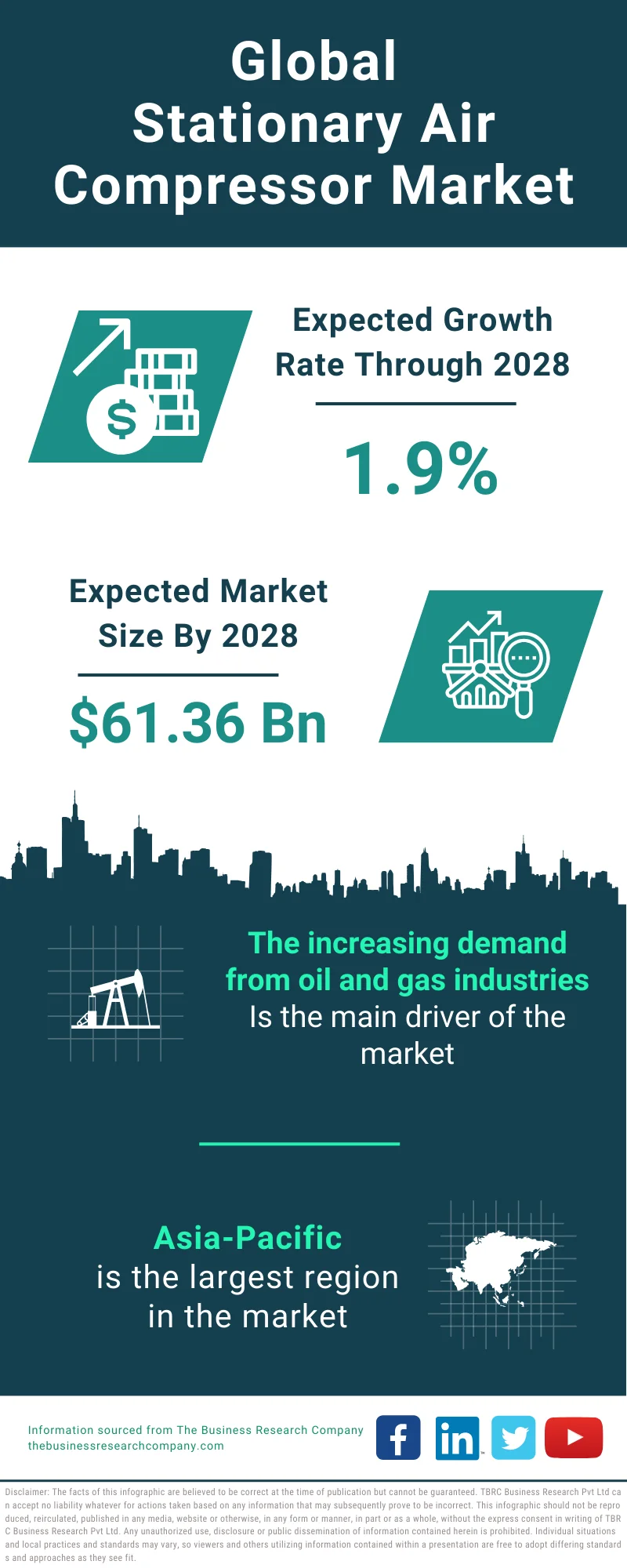 Stationary Air Compressor Market 2024 Growth and Future: Infographic