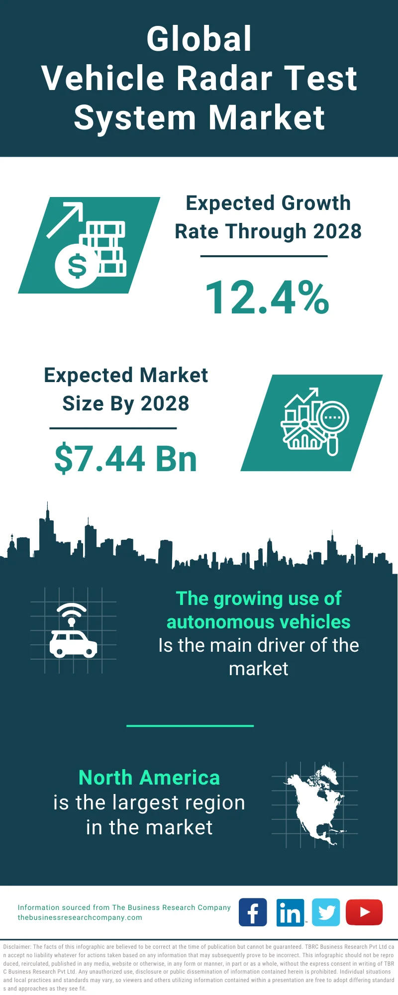 Vehicle Radar Test System Market 2024 Growth and Future: Infographic