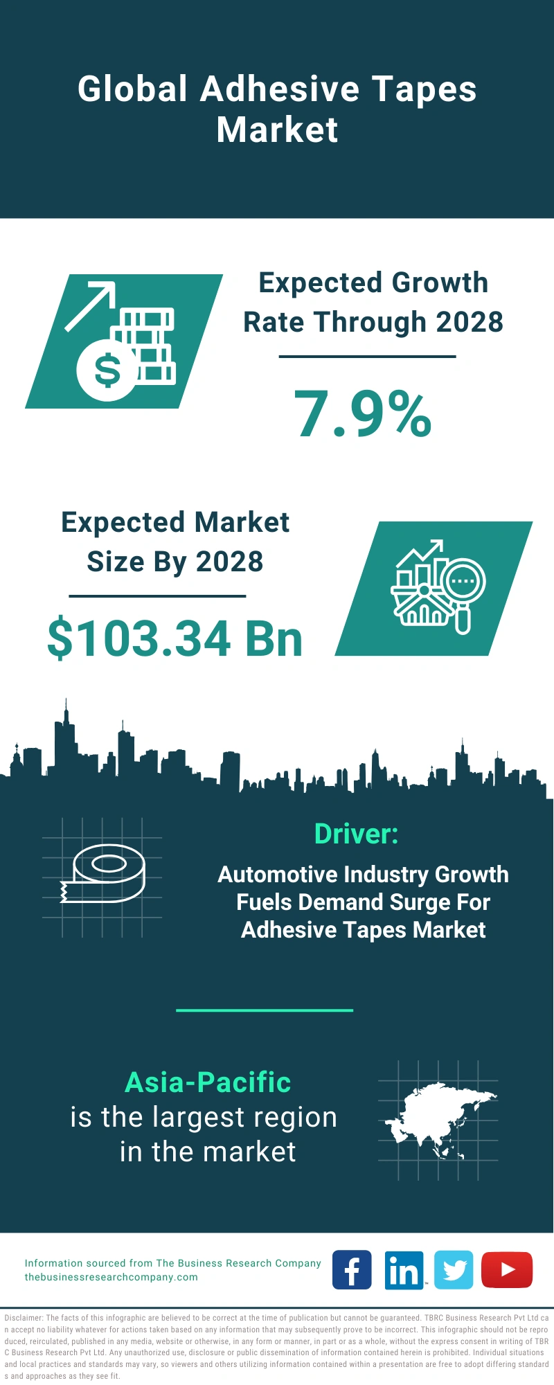 Adhesive Tapes Market 2024 Growth and Future: Infographic