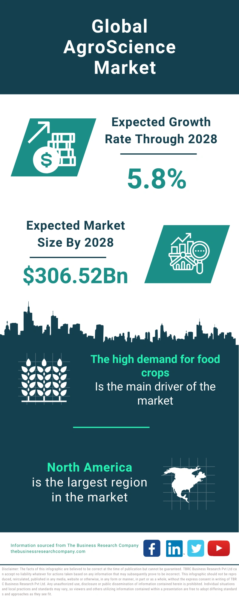 AgroScience Market 2024 Growth and Future: Infographic