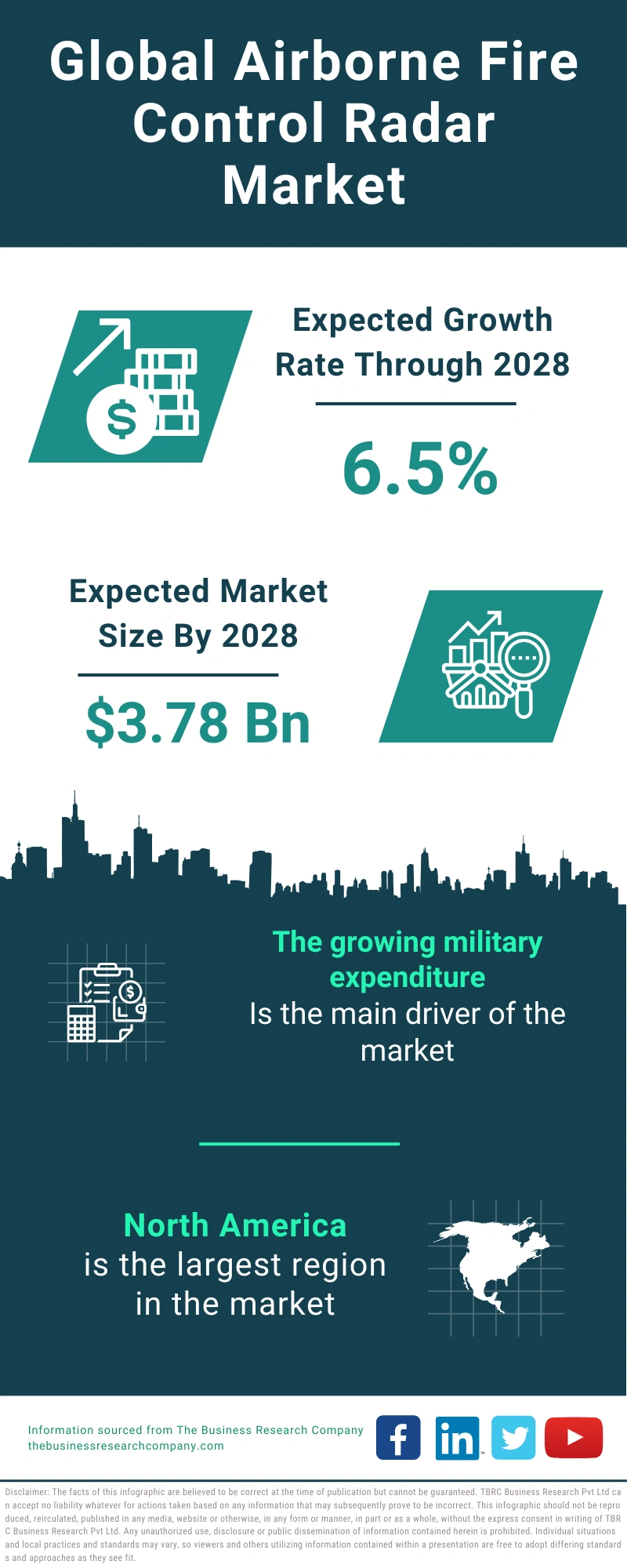 Airborne Fire Control Radar Market 2024 Growth and Future: Infographic