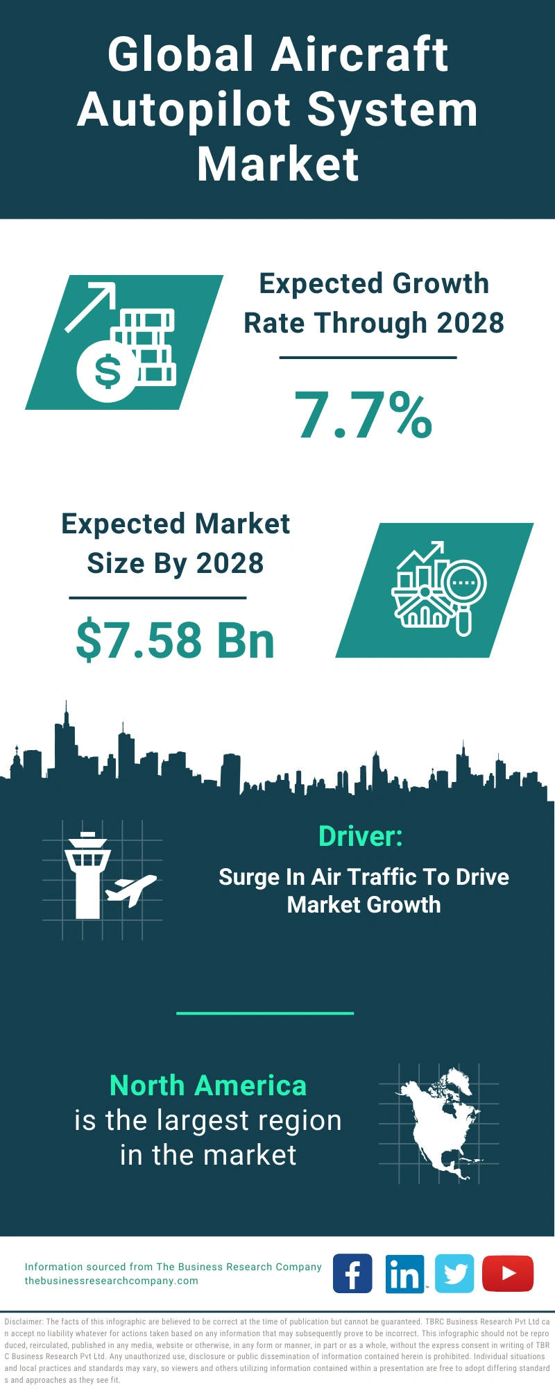 Aircraft Autopilot System Market 2024 Growth and Future: Infographic