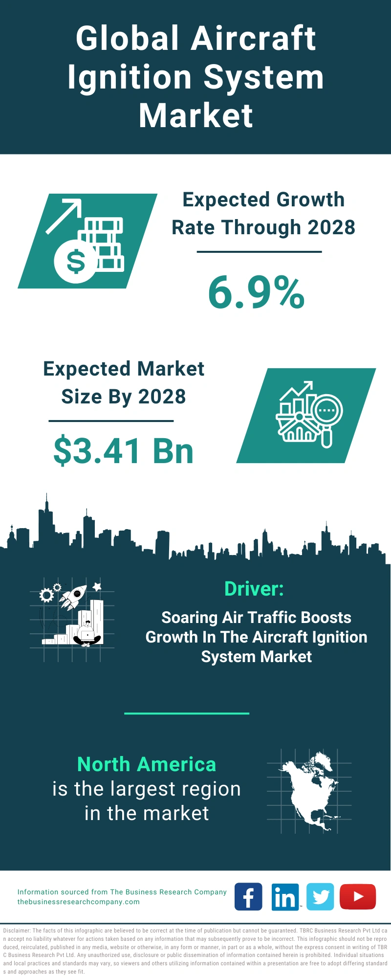 Aircraft Ignition System Market 2024 Growth and Future: Infographic