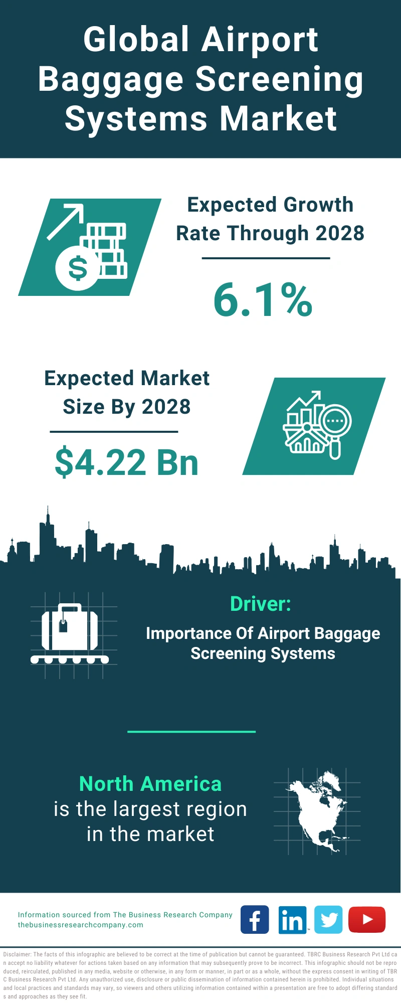 Airport Baggage Screening Systems Market Report 2024, Growth And Overview